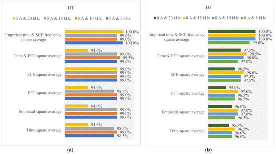 Various Feature-Based Series Direct Current Arc Fault Detection Methods Using Intelligence ...