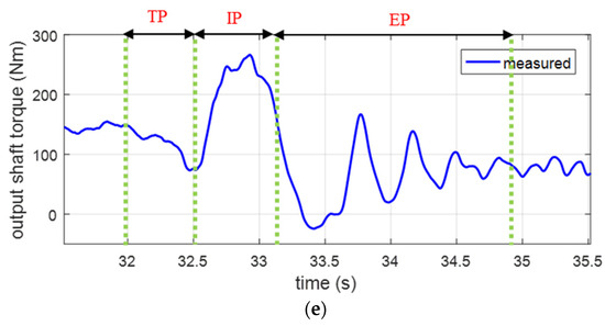 Experimental Investigation and Control of Driveline Torsional ...