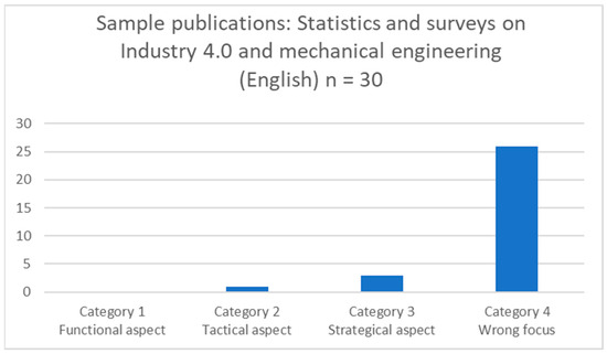 Overview of Technology and Functionality Standards for Industry 4.0 and ...