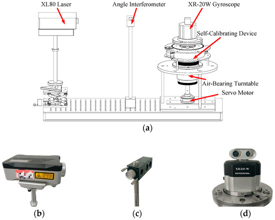 Self-Calibration Method for Circular Encoder Based on Two Reading Heads with Adjustable Positions