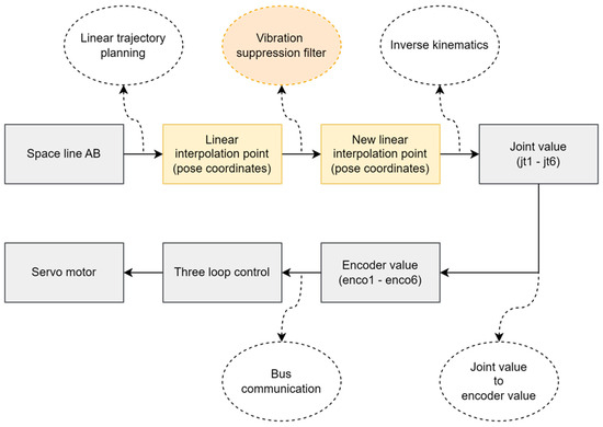 Research on Vibration Suppression Methods for Industrial Robot Time-Lag ...