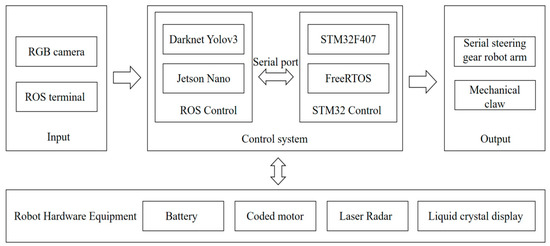 Implementation of Intelligent Indoor Service Robot Based on ROS and ...