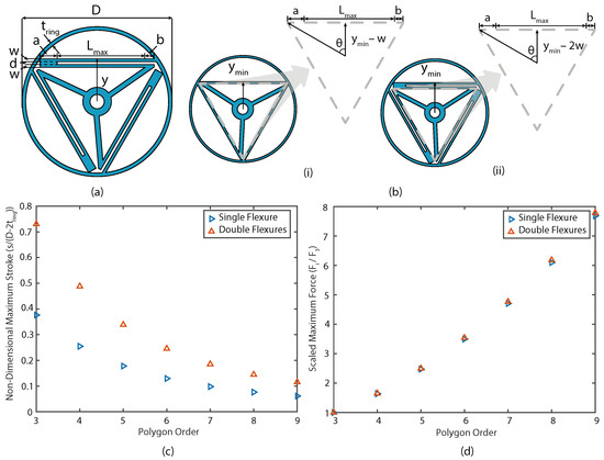 Ultra-Compact Orthoplanar Spring via Euler-Spiral Flexures