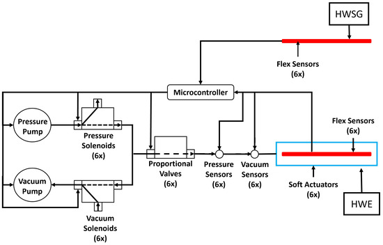 Machines | Free Full-Text | Soft Robotic Bilateral Rehabilitation ...