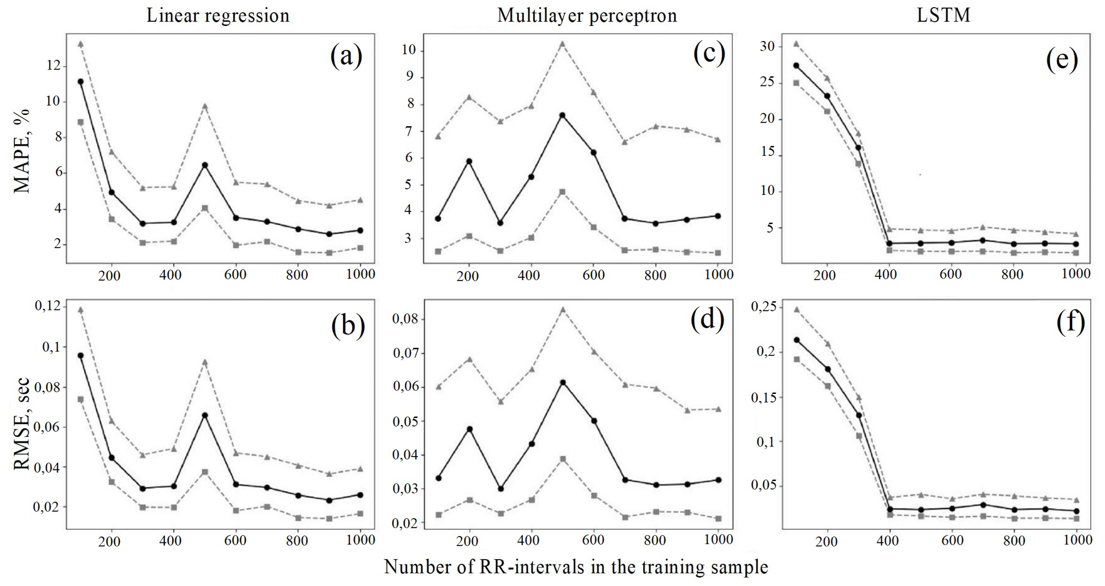 Machines Free Full Text Monitoring The State Of The Operator Of The Ergatic System In Uav