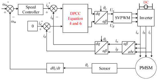 A New Sliding-Mode Observer-Based Deadbeat Predictive Current Control Method for Permanent ...