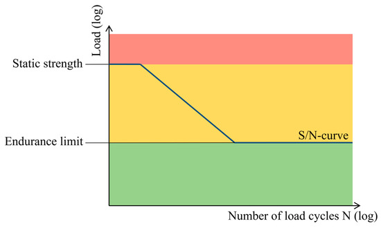 Study on the Potential of New Load-Carrying Capacity Descriptions for ...