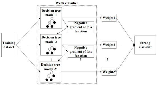 A Fault Diagnosis Method for Key Components of the CNC Machine Feed System Based on the ...