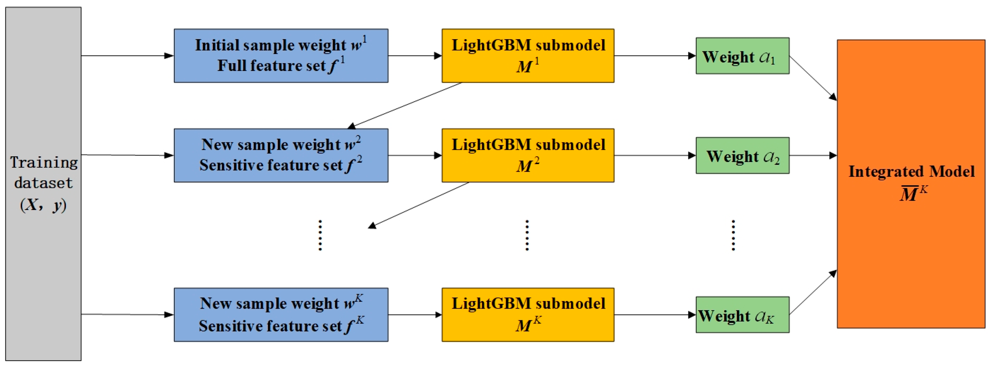 A Fault Diagnosis Method for Key Components of the CNC Machine Feed System Based on the ...