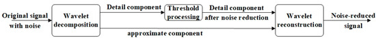 A Fault Diagnosis Method for Key Components of the CNC Machine Feed System Based on the ...