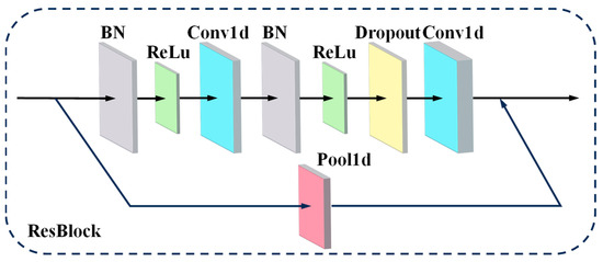Machines | Free Full-Text | Tool Wear Prediction Based on Residual Connection and Temporal Networks