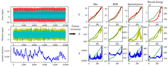 Machines | Free Full-Text | Tool Wear Prediction Based on Residual Connection and Temporal Networks