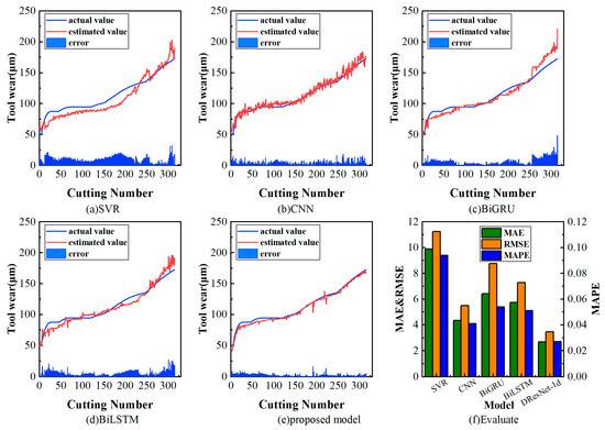 Machines | Free Full-Text | Tool Wear Prediction Based on Residual Connection and Temporal Networks