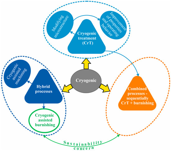 Effects of Cryogenic- and Cool-Assisted Burnishing on the Surface ...