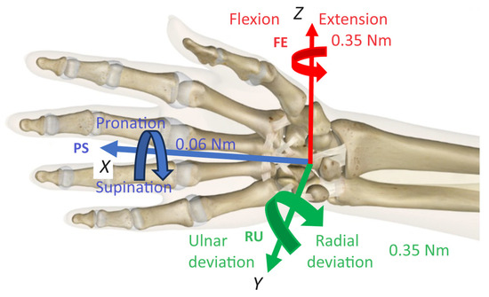 Machines | Free Full-Text | A Review of Wrist Rehabilitation Robots and ...