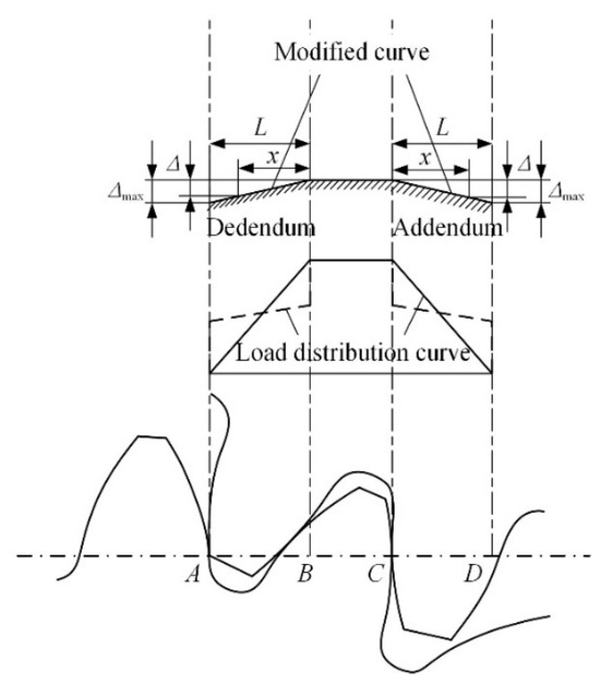 Study on the Parameter Influences of Gear Tooth Profile Modification and Transmission Error Analysis