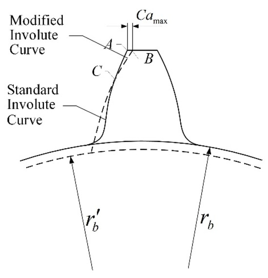 Study on the Parameter Influences of Gear Tooth Profile Modification ...