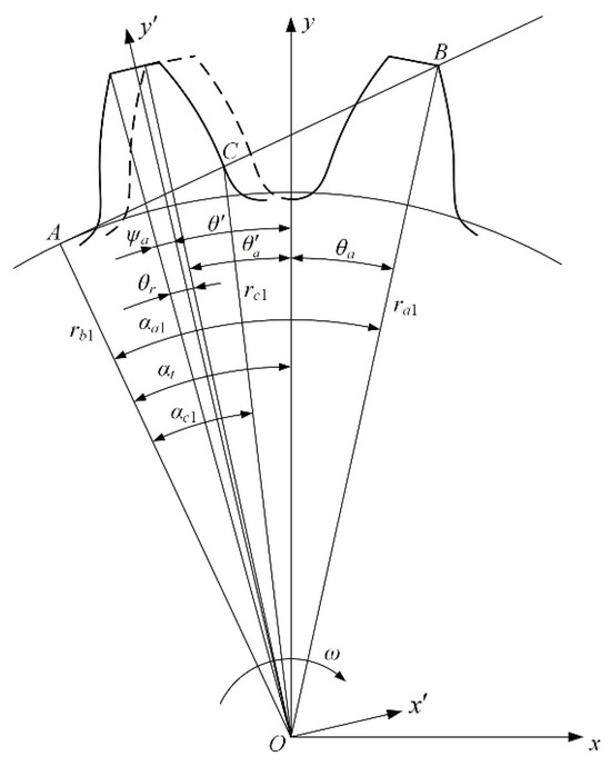 Study on the Parameter Influences of Gear Tooth Profile Modification ...