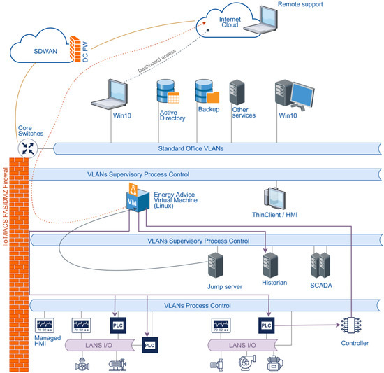 Enhancing Industrial Process Control: Integrating Intelligent Digital ...