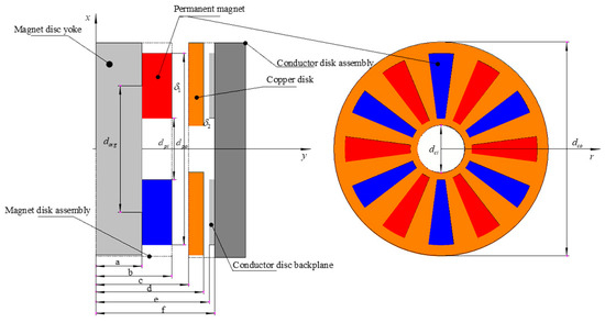 Electromagnetic Characterization of Permanent Magnet Eddy Current ...