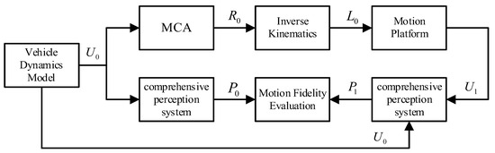 Machines | Free Full-Text | Objective Evaluation of Motion Cueing Algorithms for Vehicle Driving ...