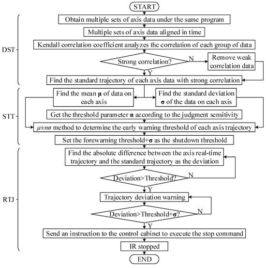 Real-Time Space Trajectory Judgment for Industrial Robots in Welding Tasks