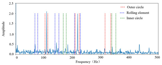 New Health Indicator Construction and Fault Detection Network for Rolling Bearings via ...
