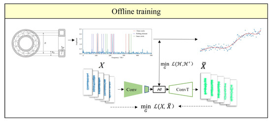 New Health Indicator Construction and Fault Detection Network for Rolling Bearings via ...