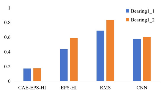 New Health Indicator Construction and Fault Detection Network for ...