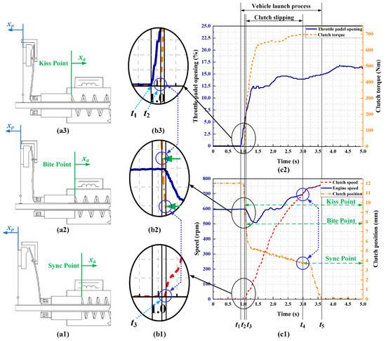 Optimal Torque Control of the Launching Process with AMT Clutch for Heavy-Duty Vehicles