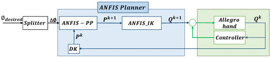 Learning-Based Planner for Unknown Object Dexterous Manipulation Using ...