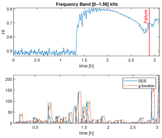 Machine Learning Approach for LPRE Bearings Remaining Useful Life ...
