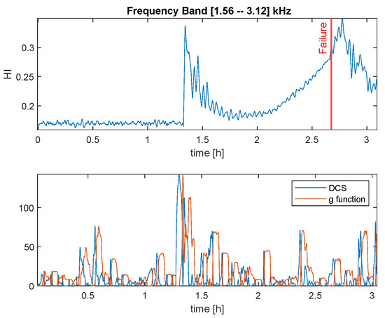 Machine Learning Approach for LPRE Bearings Remaining Useful Life ...