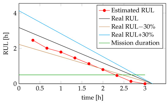 Machine Learning Approach for LPRE Bearings Remaining Useful Life ...