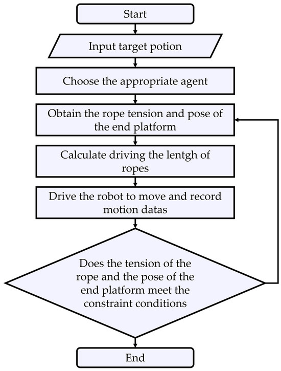 Utilizing Reinforcement Learning to Drive Redundant Constrained Cable-Driven Robots with Unknown ...