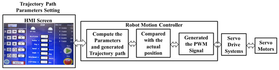 Kinematic Modeling and Performance Analysis of a 5-DoF Robot for Welding Applications