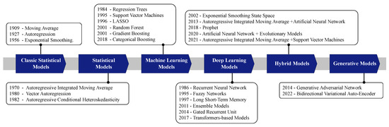 A Review of Time-Series Forecasting Algorithms for Industrial ...