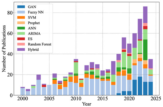 A Review of Time-Series Forecasting Algorithms for Industrial ...