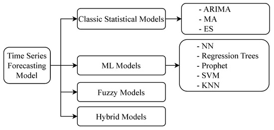 A Review of Time-Series Forecasting Algorithms for Industrial ...