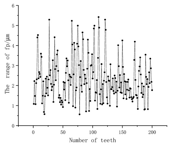Flexspline Pitch Deviation Rapid Measurement Method Using Offset Point ...
