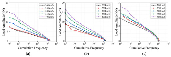 Establishment and Analysis of Load Spectrum for Bogie Frame of High ...