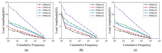 Establishment and Analysis of Load Spectrum for Bogie Frame of High ...