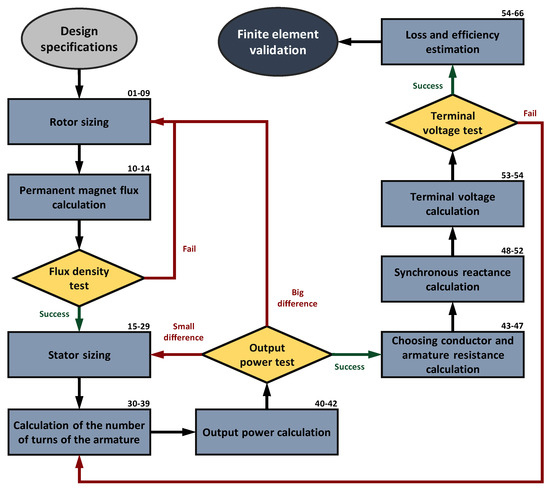 Machines | Free Full-Text | A Thorough Procedure to Design Surface ...