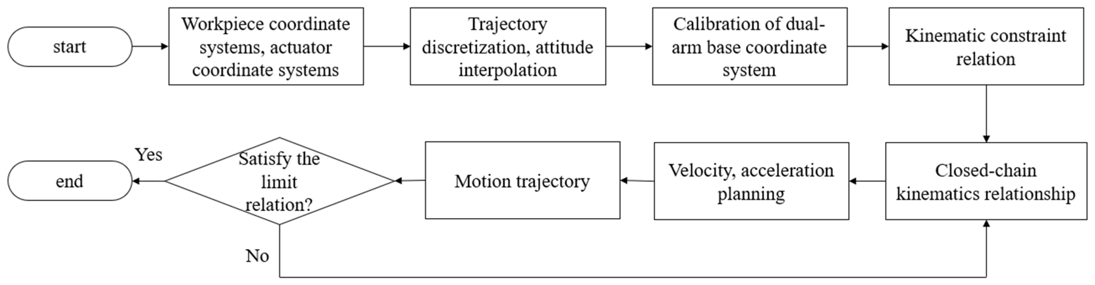 Machines | Free Full-Text | Research on Collaboration Motion Planning ...