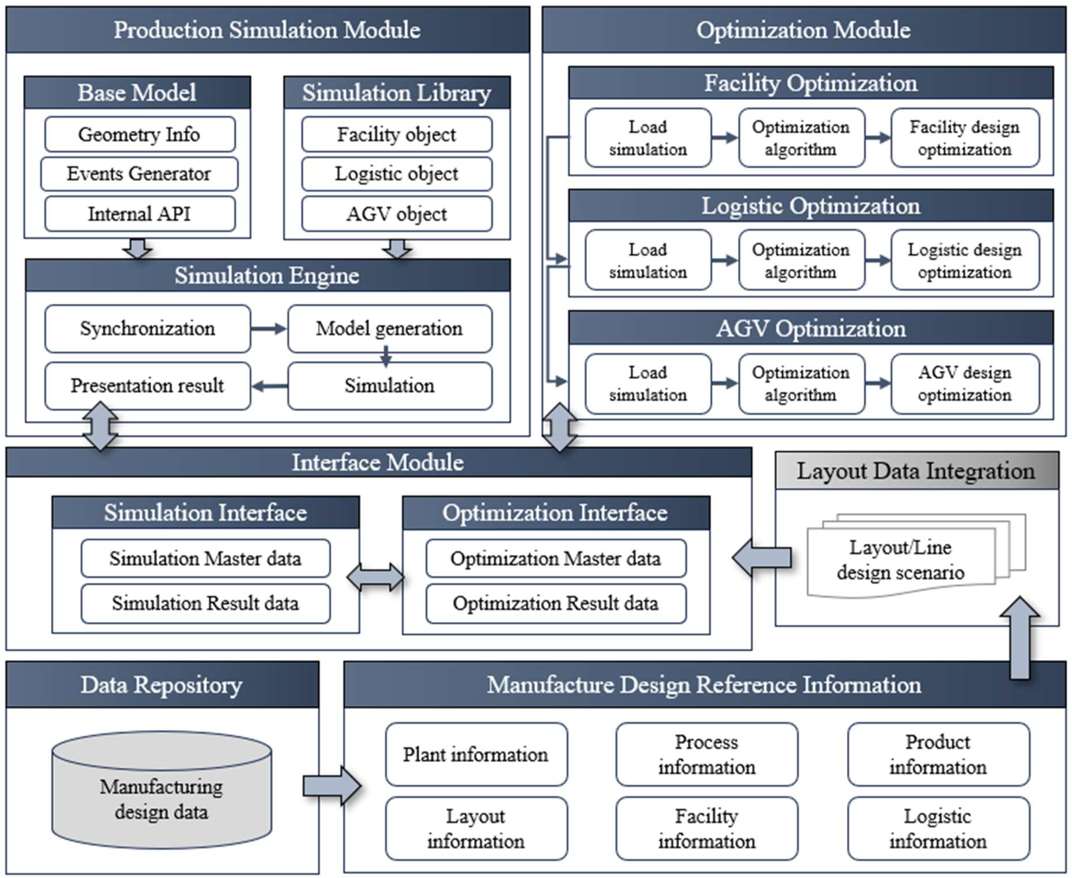 Machines | Free Full-Text | Optimization of the Factory Layout and Production Flow Using ...