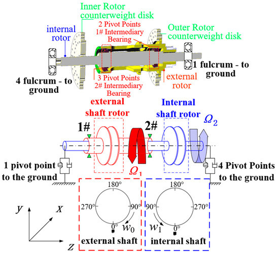 Digital Simulation of Coupled Dynamic Characteristics of Open Rotor and ...