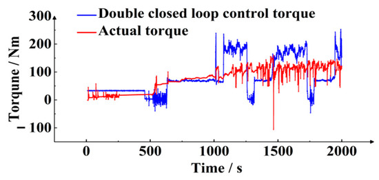 A Novel Double Closed Loop Control of Temperature and Rotational Speed ...
