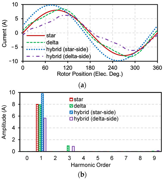 Comparative Study of Short Circuits and Demagnetization in Delta, Star ...