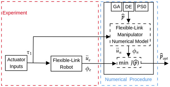 Parameter Identification of Flexible Link Manipulators Using Evolutionary Algorithms