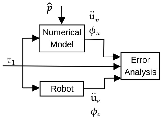 Parameter Identification of Flexible Link Manipulators Using Evolutionary Algorithms